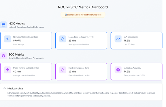 SOC vs NOC – Key Differences Explained for IT Leaders